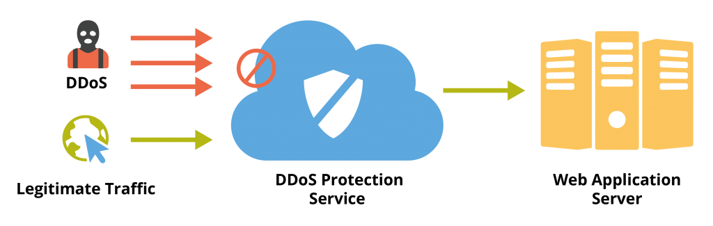 CentOS7下使用DDoS deflate+iptables防御DDoS攻击 - Linuxword Global
